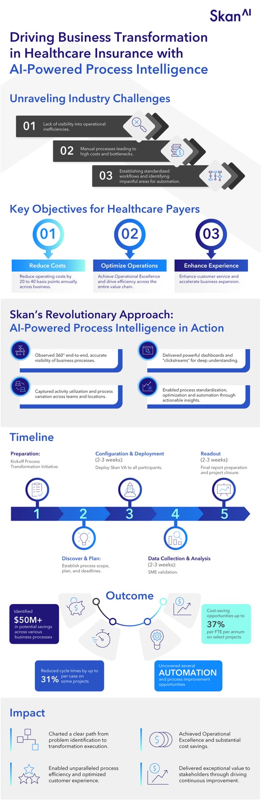 Success Story: Driving Business Transformation in Healthcare Insurance