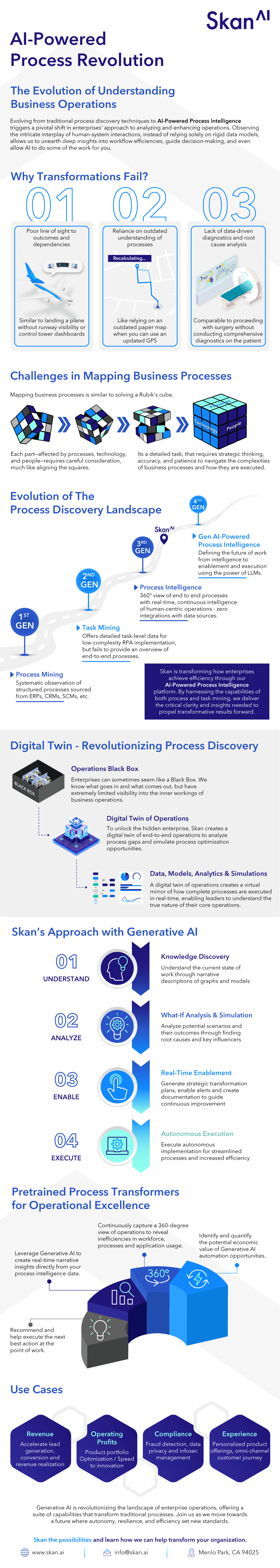 Infographic: AI-Powered Process Revolution